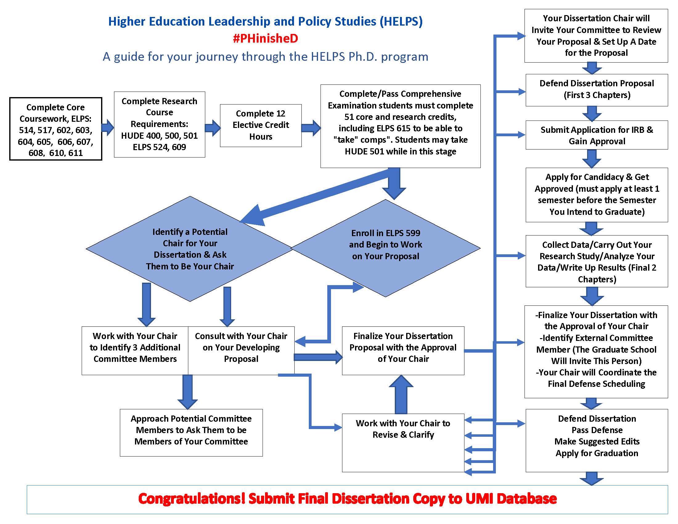 Higher Education Leadership and Policy Studies (Ph.D.) | Howard ...